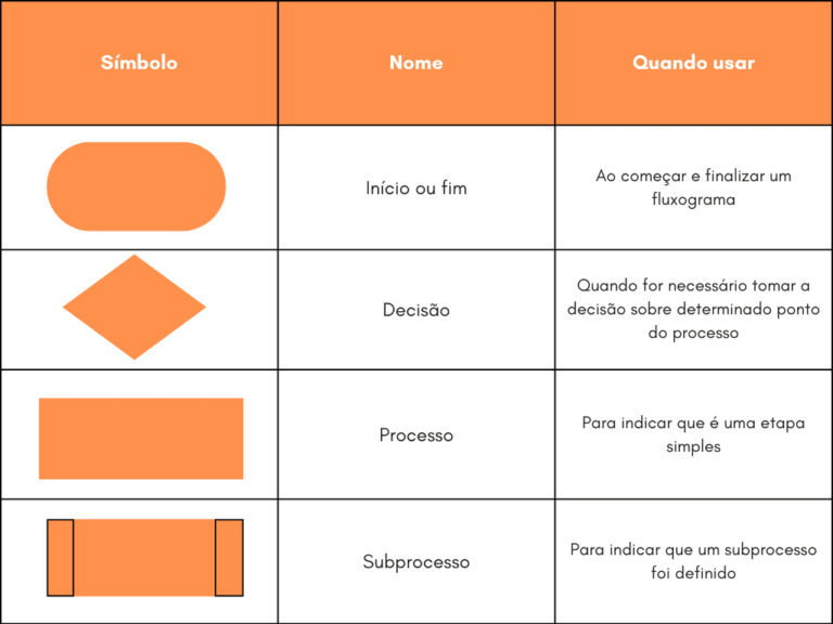 Fluxograma: o que é e como interpretá-los?
