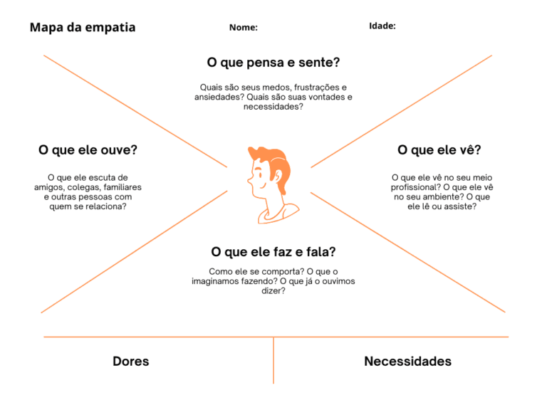 Mapa da empatia: o que é e como fazer?