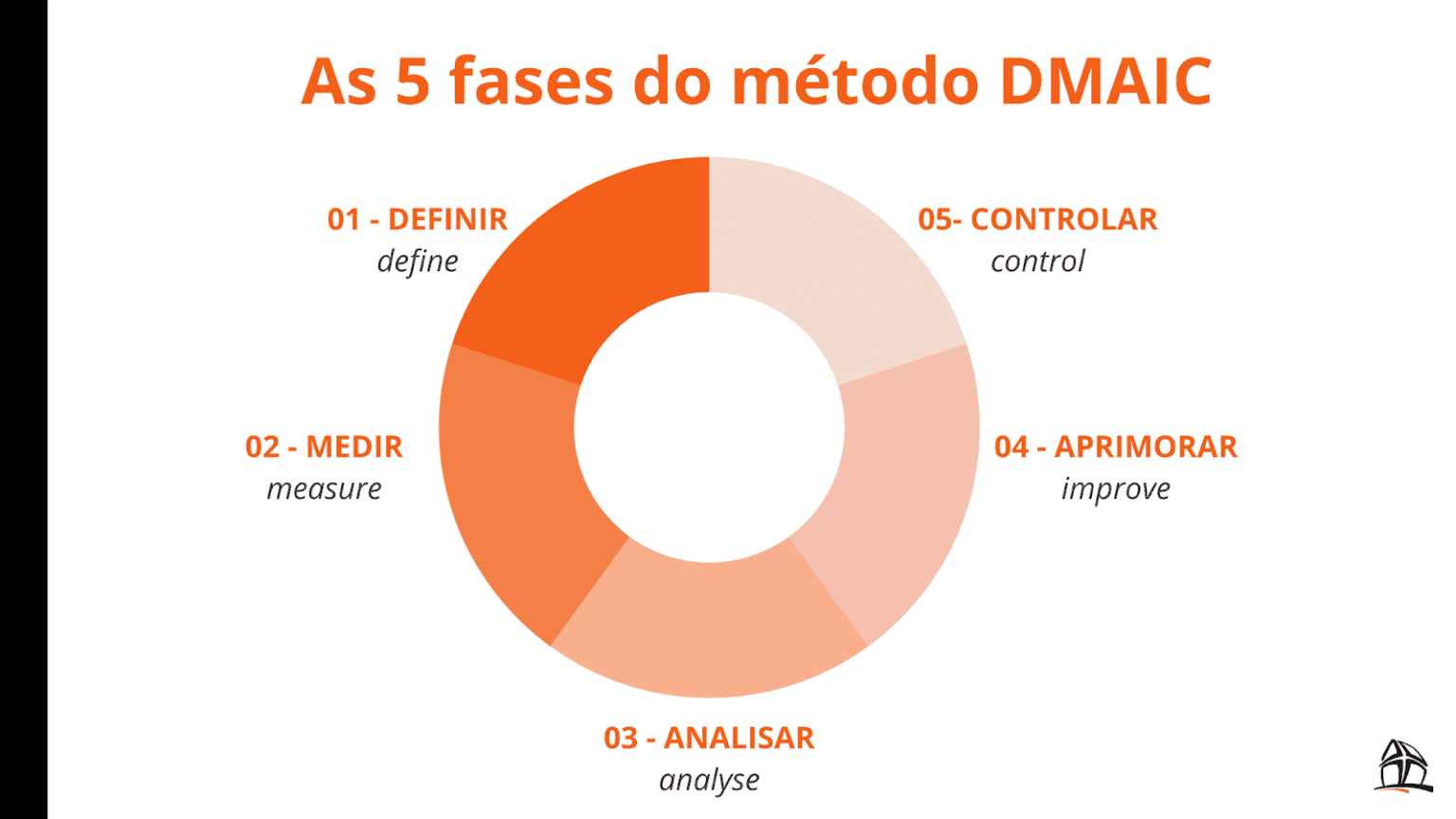 DMAIC: o que é e como aplicar esse método?
