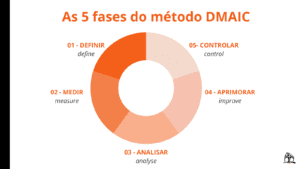 DMAIC: o que é e como aplicar esse método?